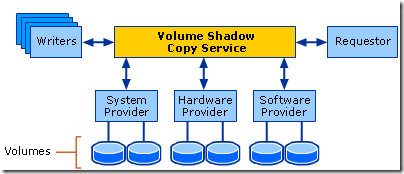 VSS and VSSAdmin Tool ~ Santhosh Sivarajan's Blog